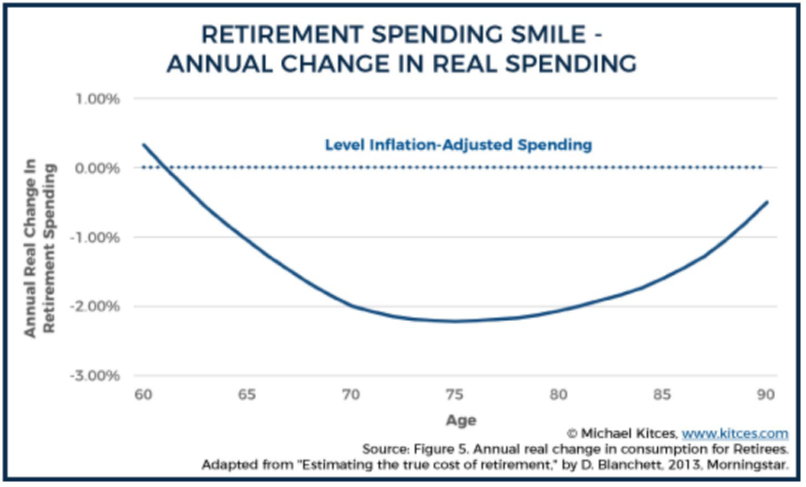 Planning Throughout the Retirement Lifecycle | The Fiduciary Group